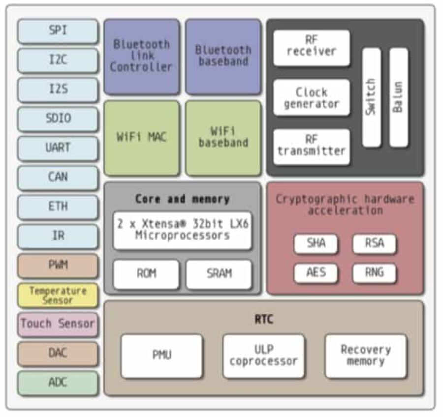 IOT FEITO FÁCIL”: BRINCANDO COM O ESP32 NO ARDUINO IDE